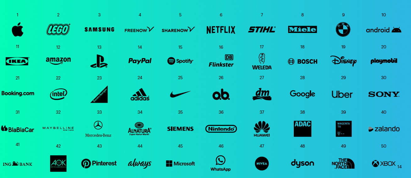 Die 50 relevantesten Marken in Deutschland
