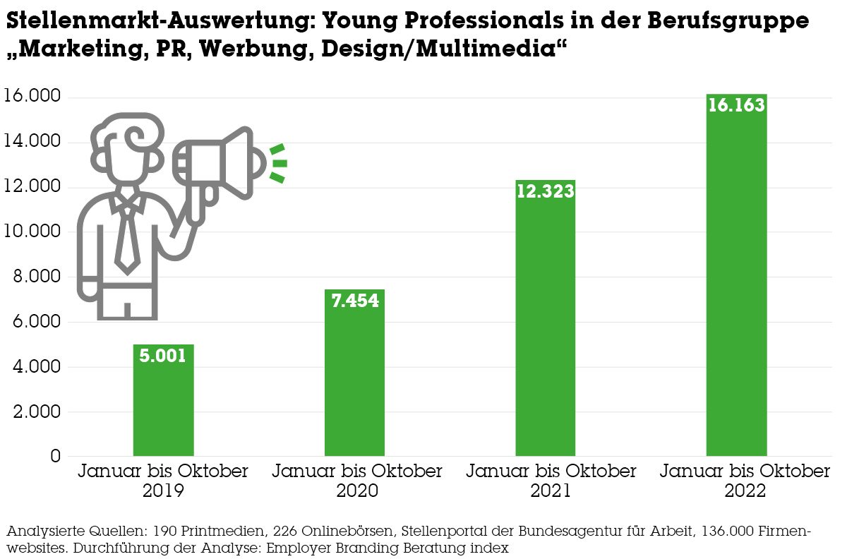 Digitale Skills gesucht